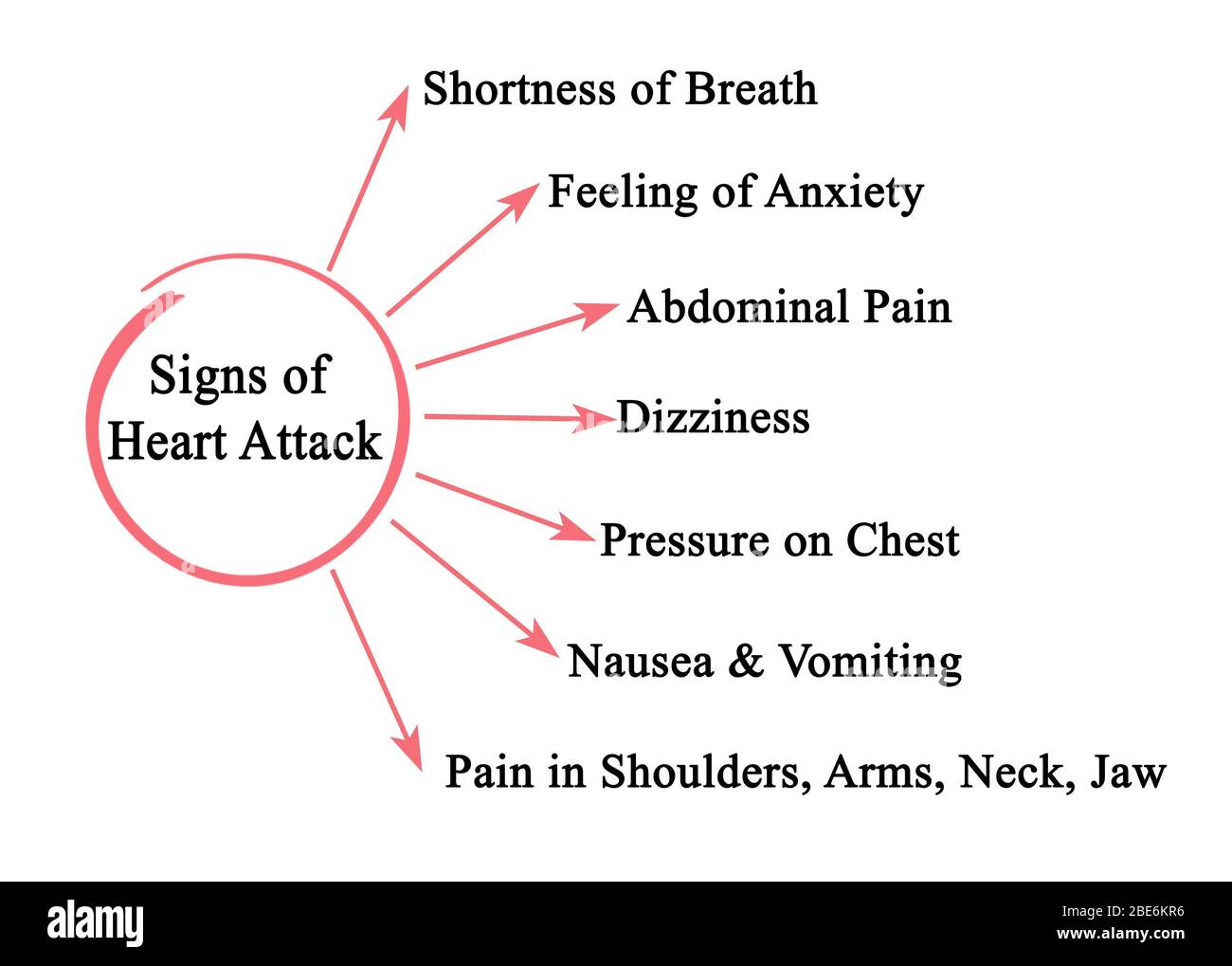 Seven Signs of Heart Attack Stock Photo - Alamy