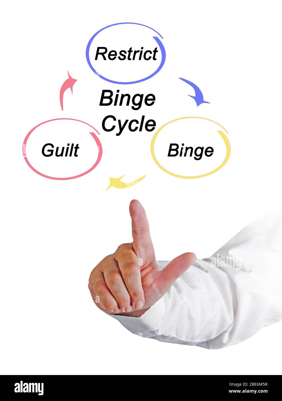 Three components of Binge Cycle Stock Photo - Alamy