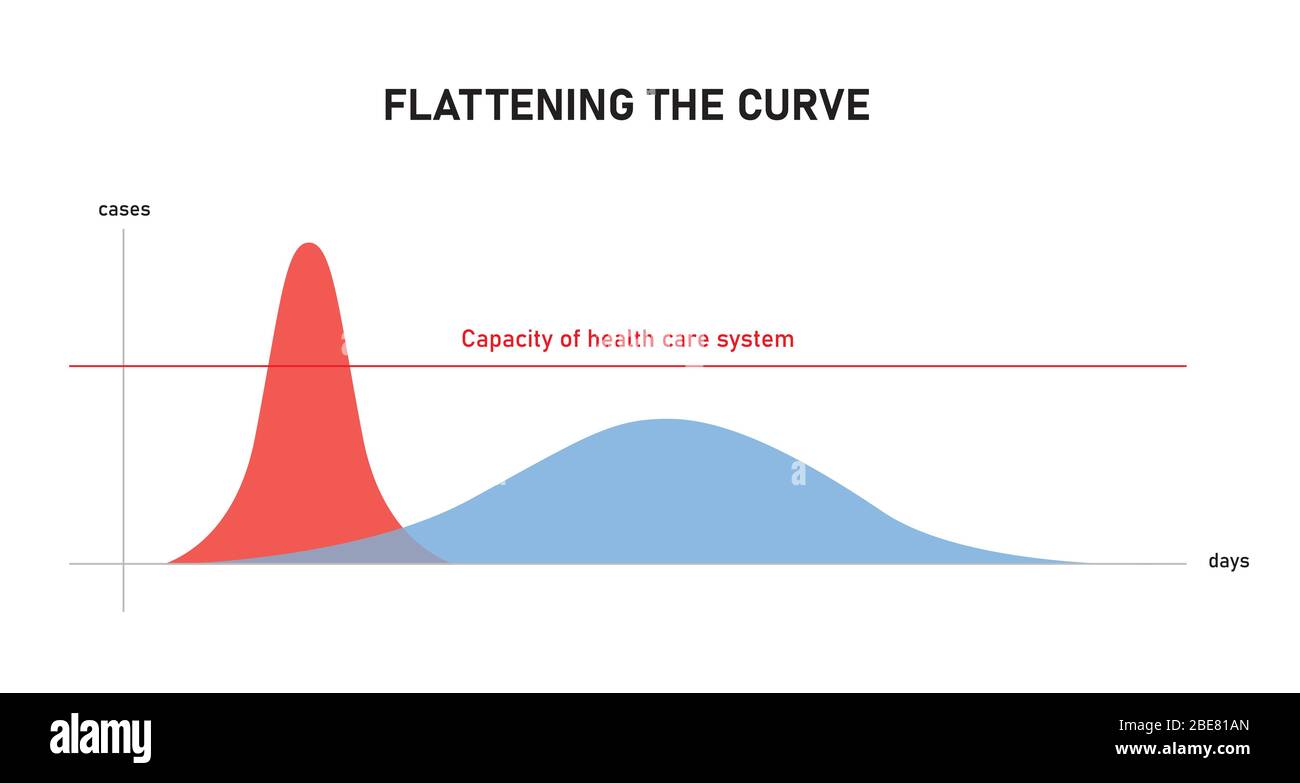 Flatten the curve chart hi-res stock photography and images - Alamy