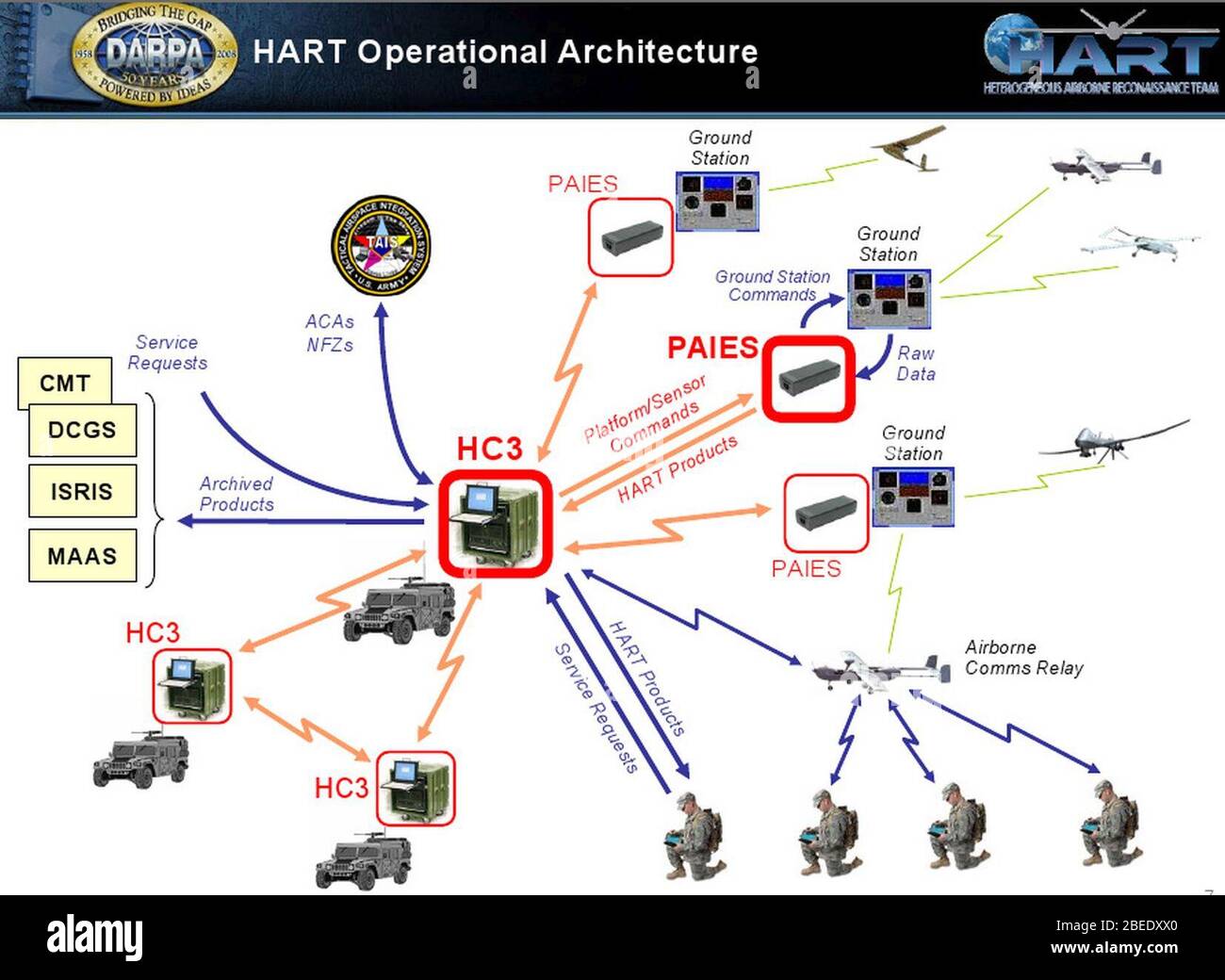 HART-- operational architecture diagram Stock Photo - Alamy HART-- operational architecture diagram Stock Photo - Alamy