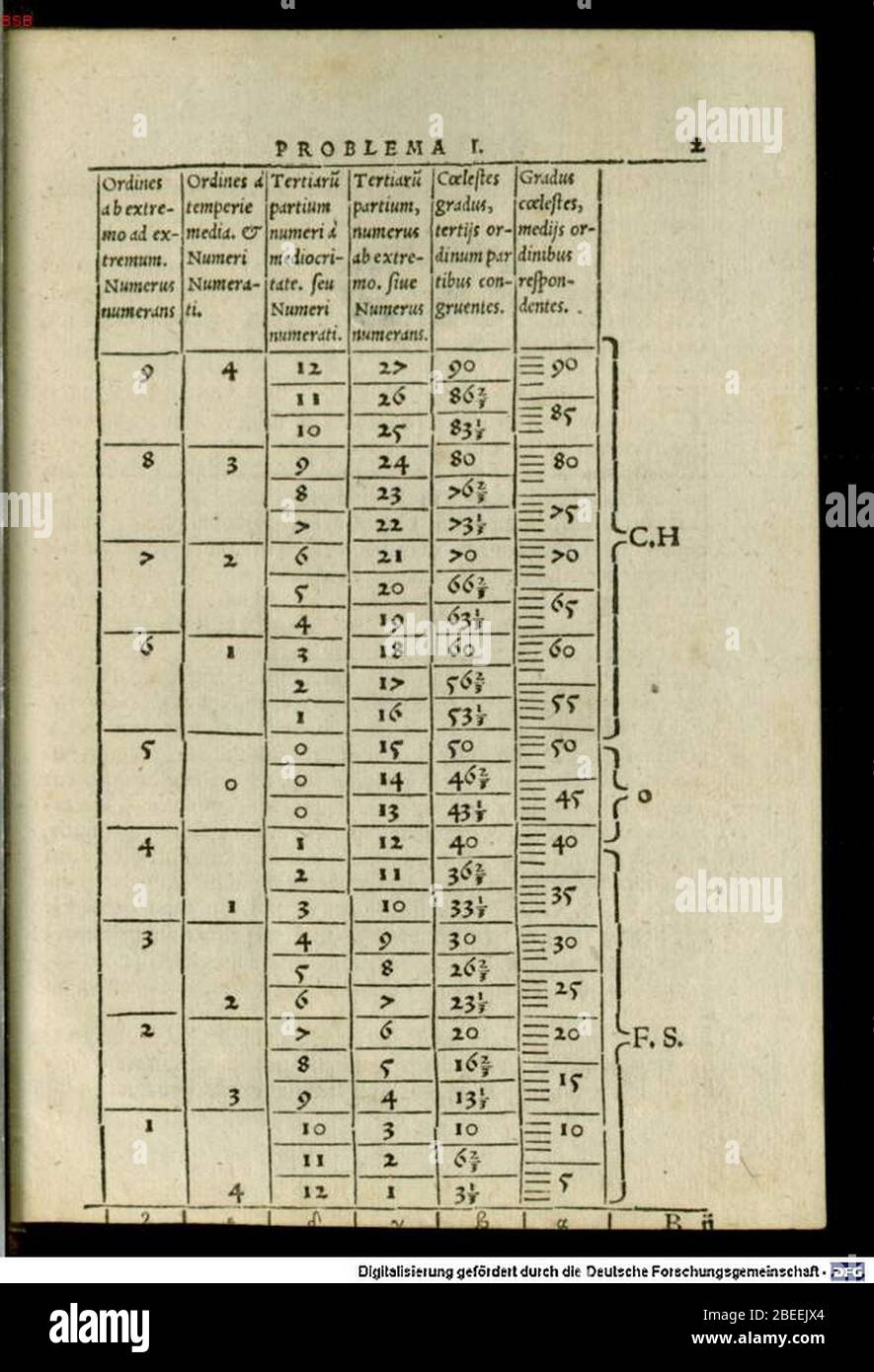 Hasler 1578 temperature scale Stock Photo - Alamy
