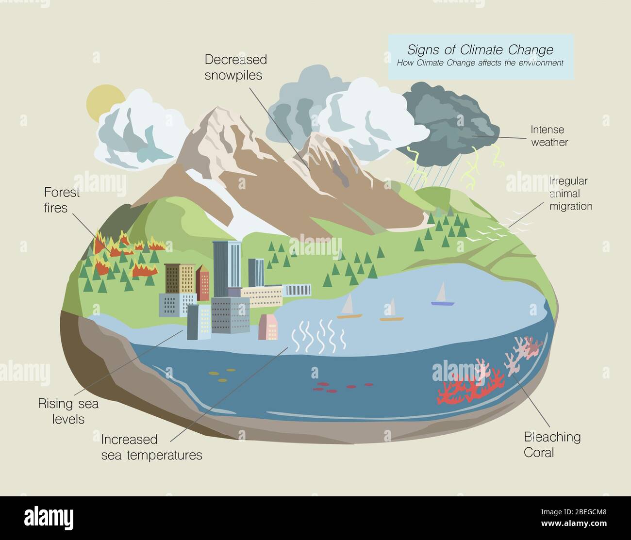 Effects of Climate Change, Illustration Stock Photo - Alamy