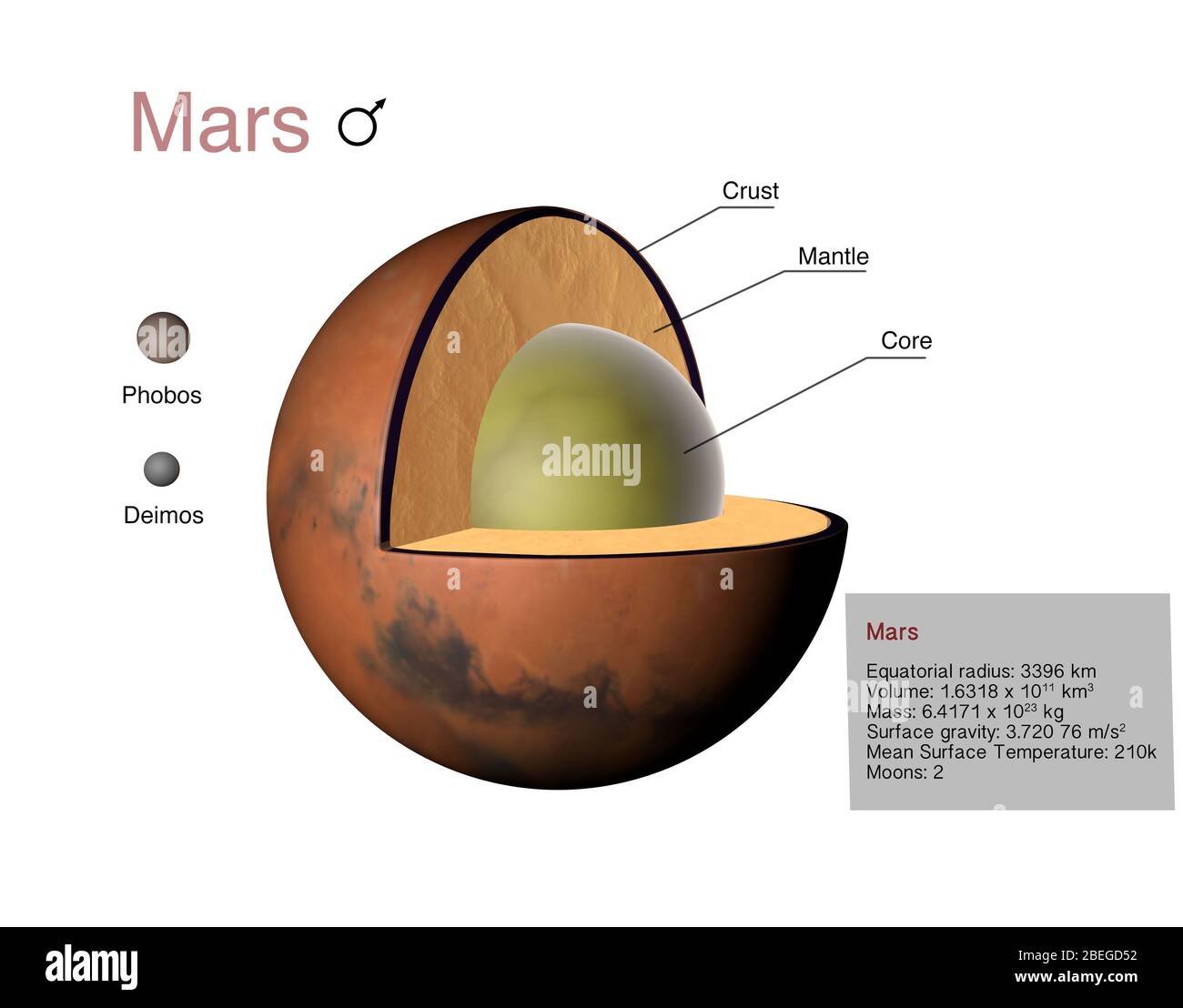 Planet Mars Core Temperature