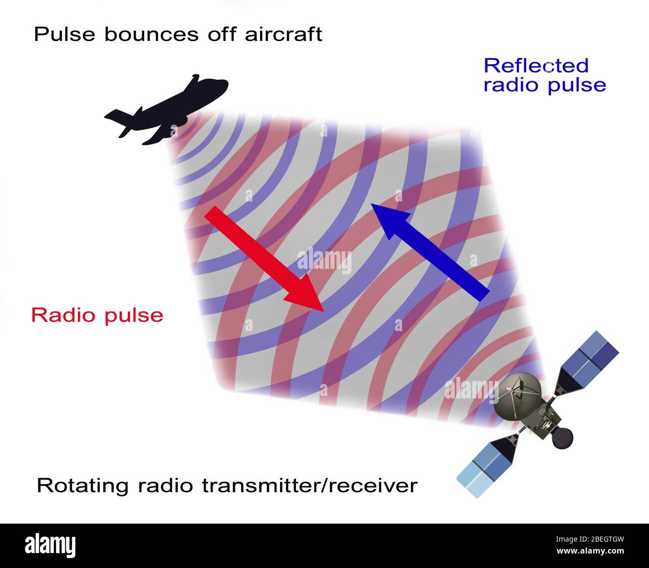 Radar detection hi-res stock photography and images - Alamy
