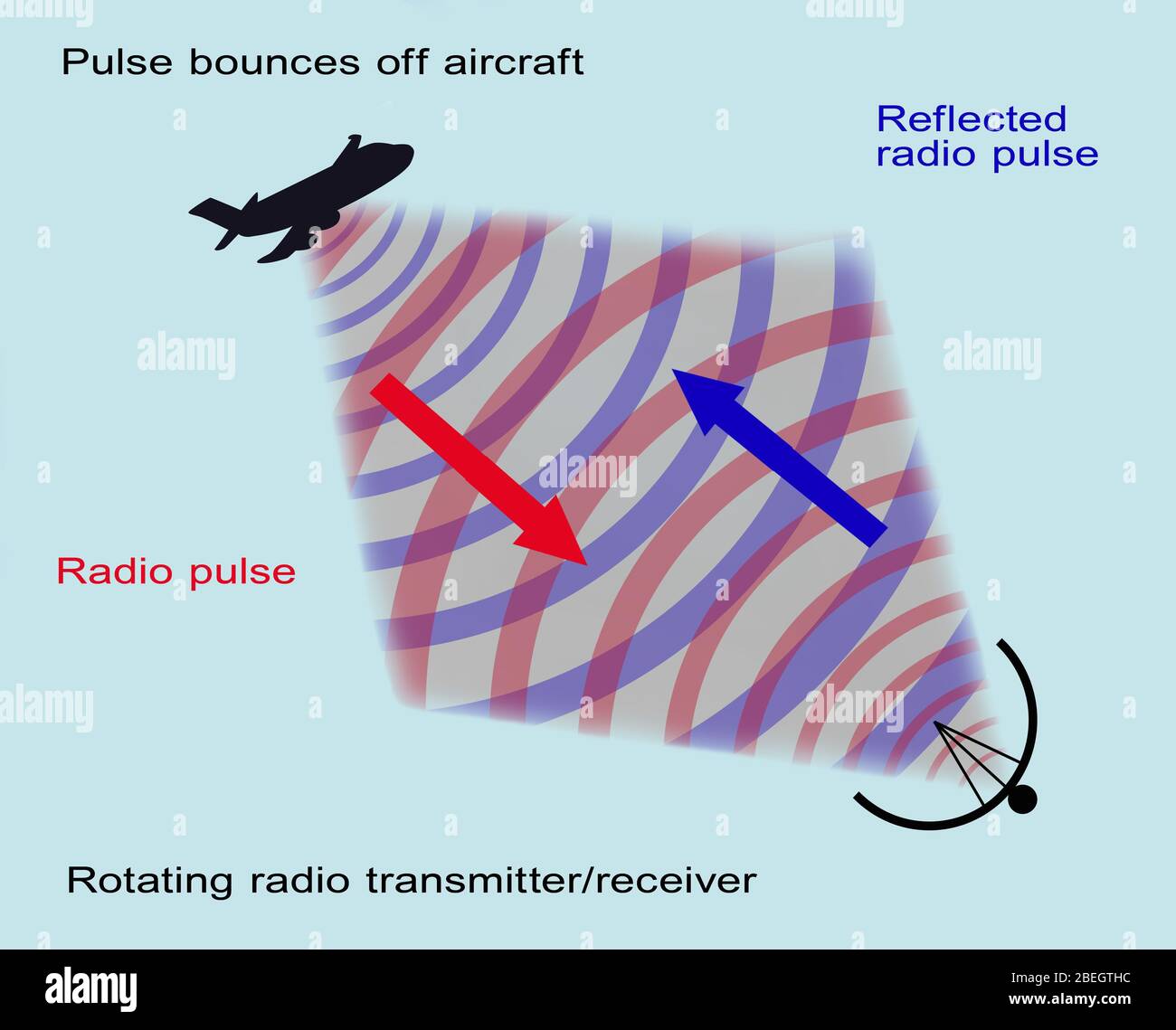 Airplane radar hi-res stock photography and images - Alamy