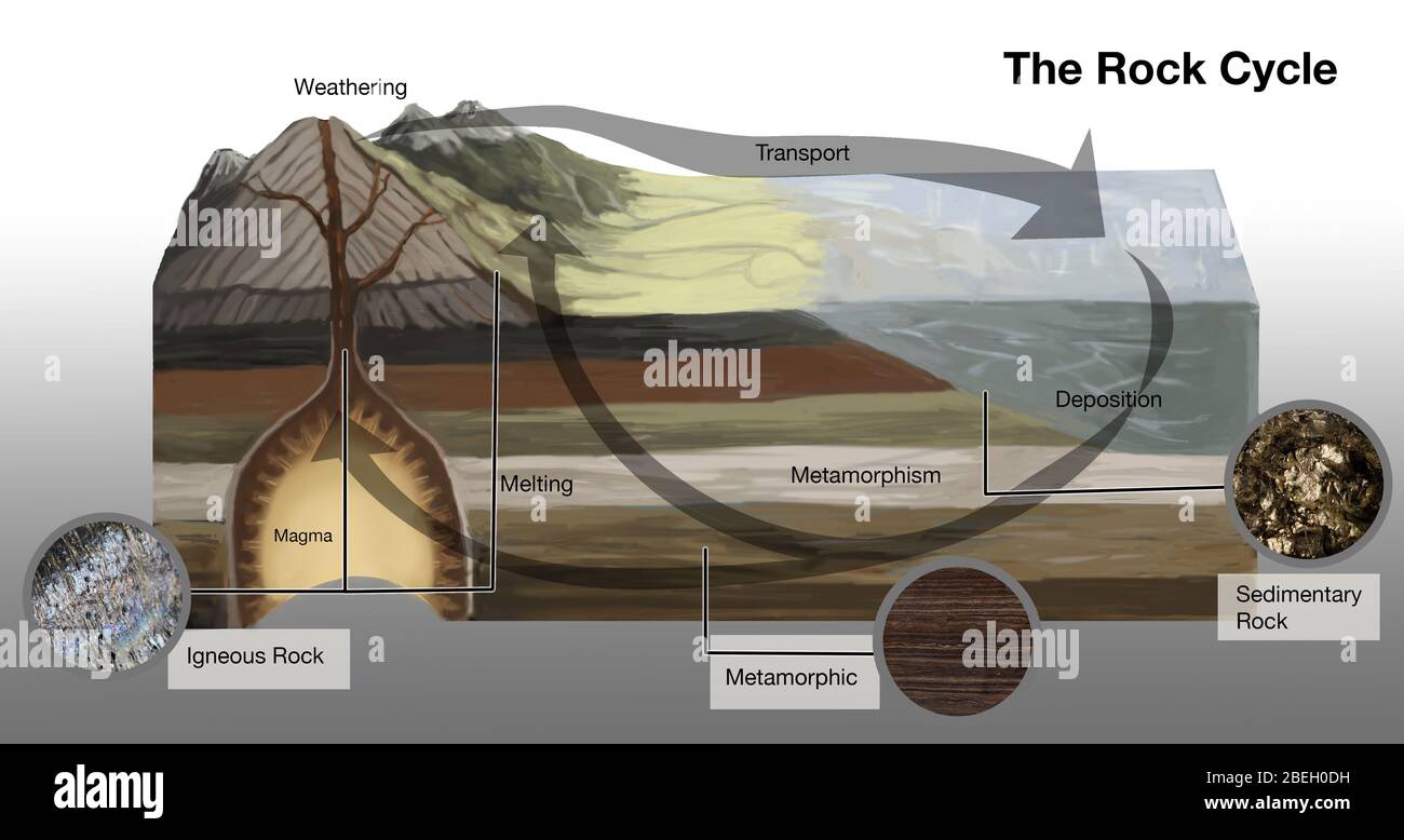 Rock cycle hi-res stock photography and images - Alamy