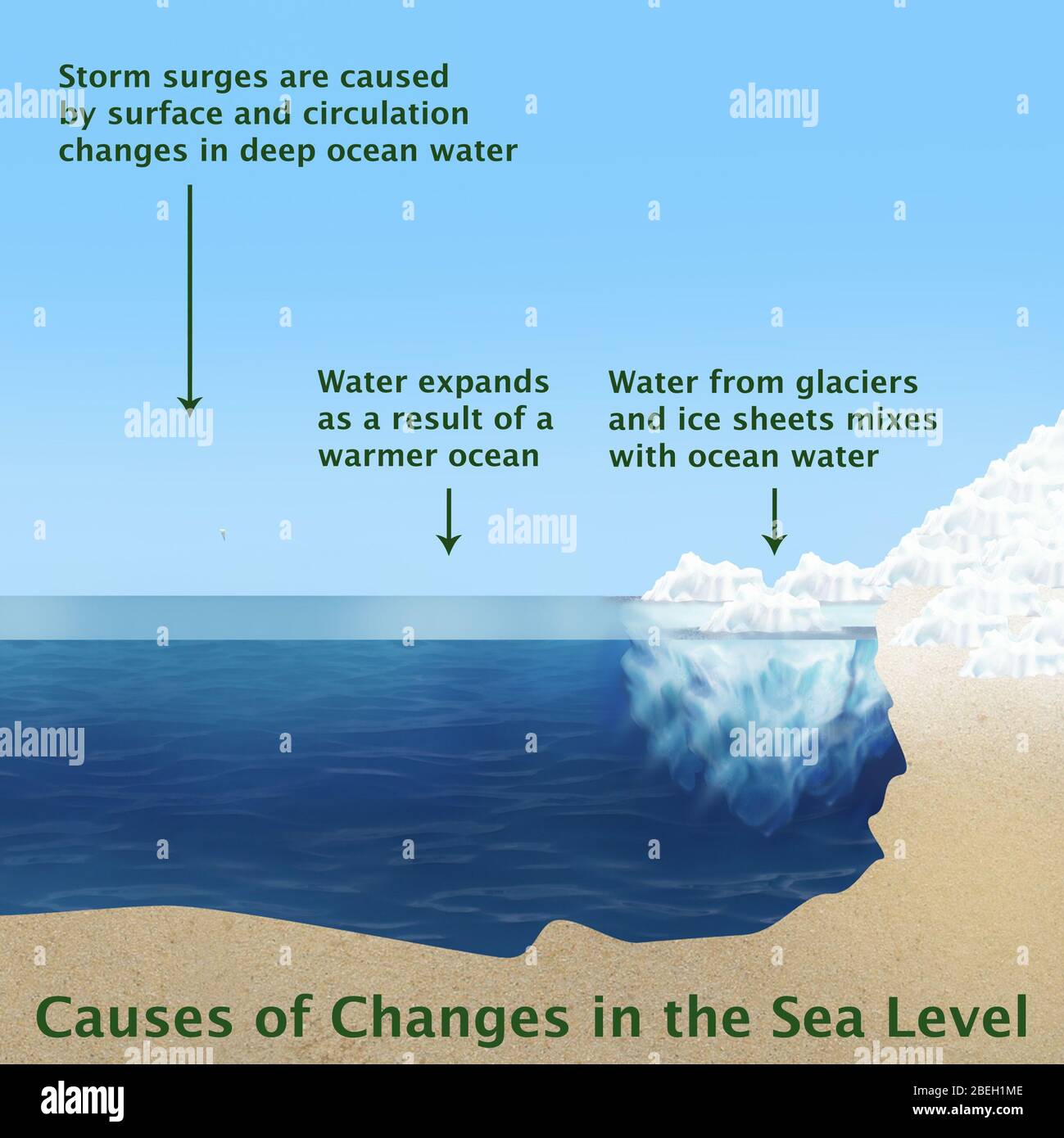 Causes of Changes in Sea Level Stock Photo - Alamy