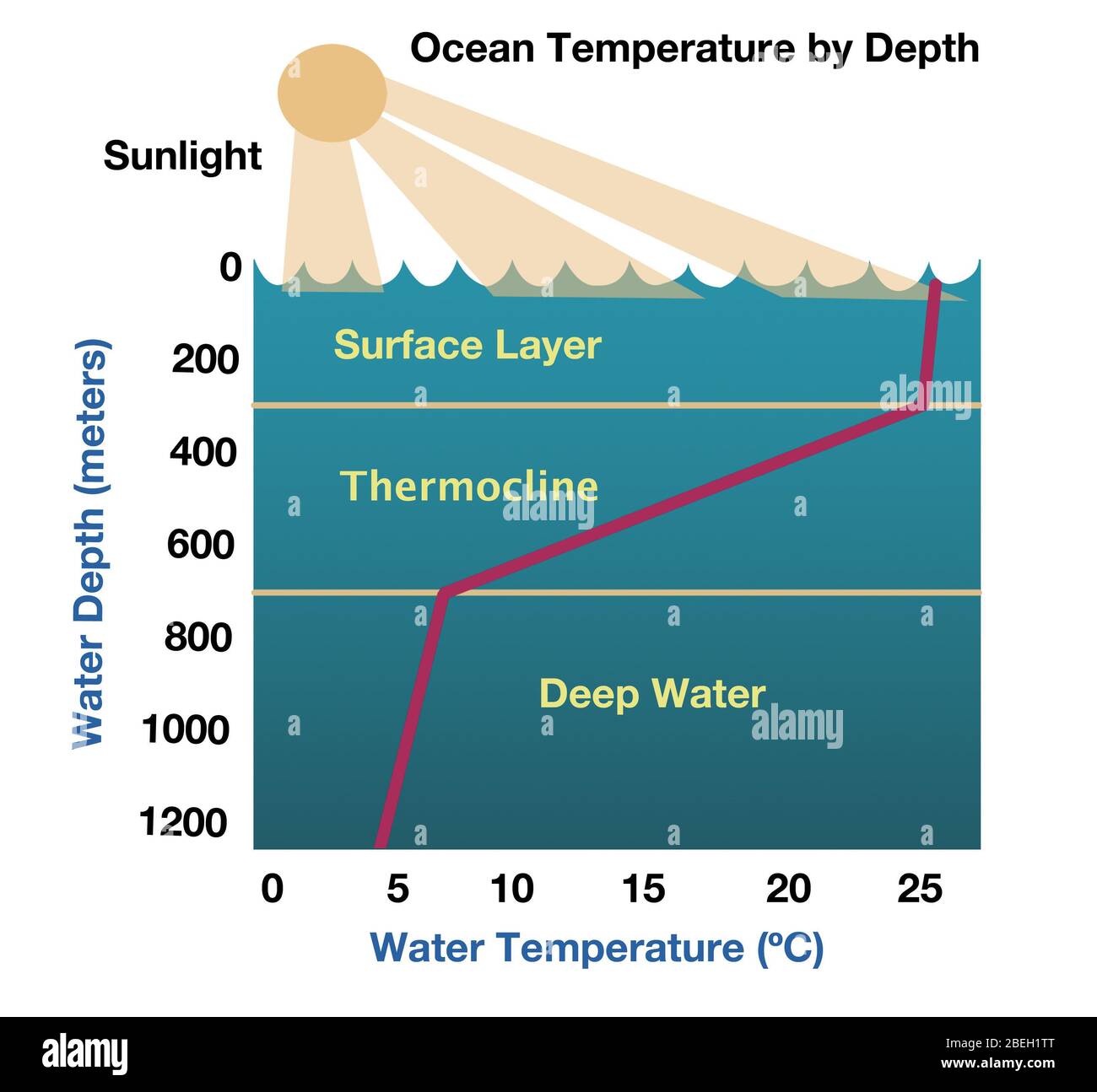 Ocean Temperature by Depth Stock Photo - Alamy