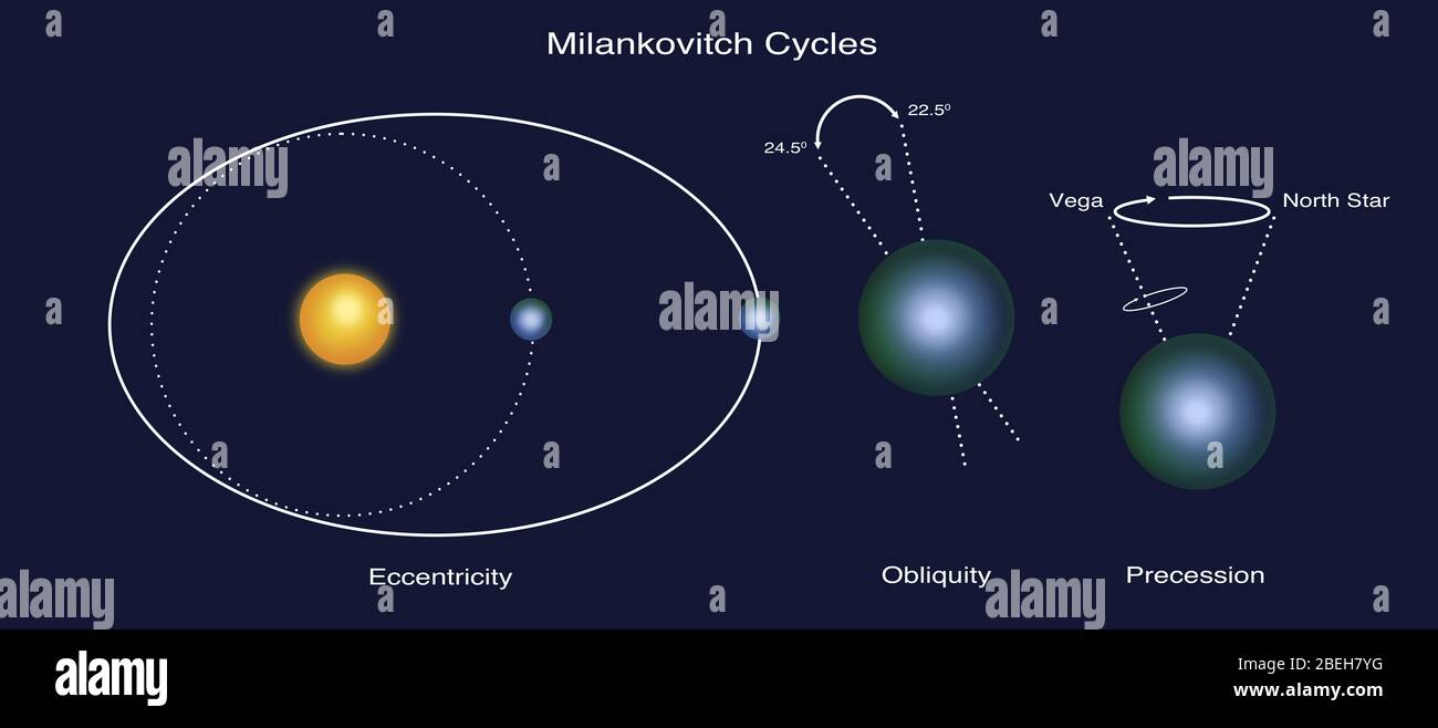 Milankovitch Cycles, Illustration Stock Photo - Alamy
