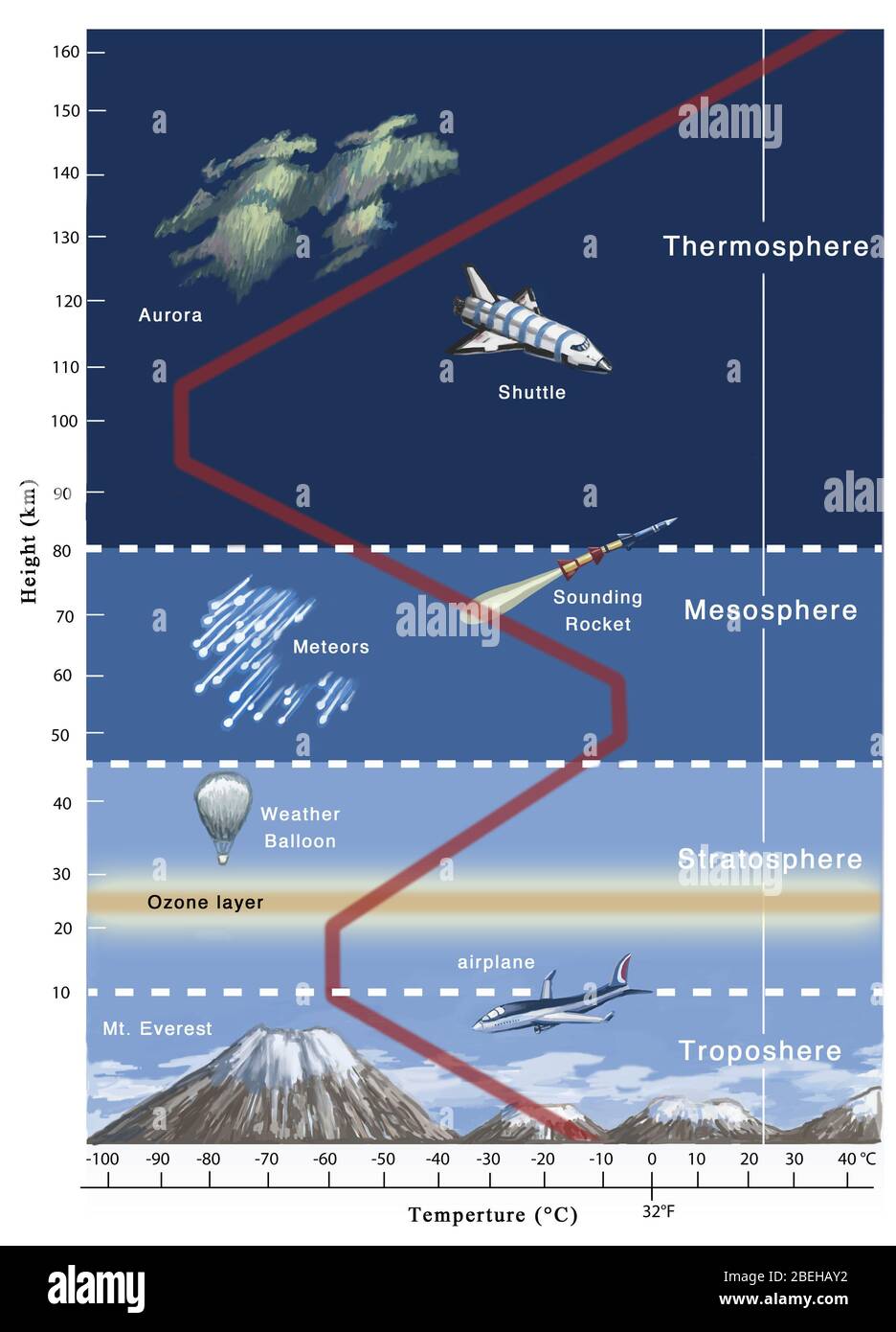 Atmosphere Layers Diagram