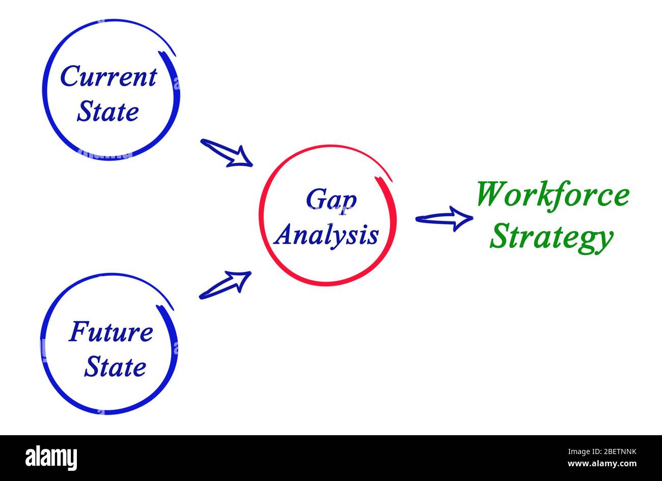 From Gap Analysis to Workforce Strategy Stock Photo - Alamy