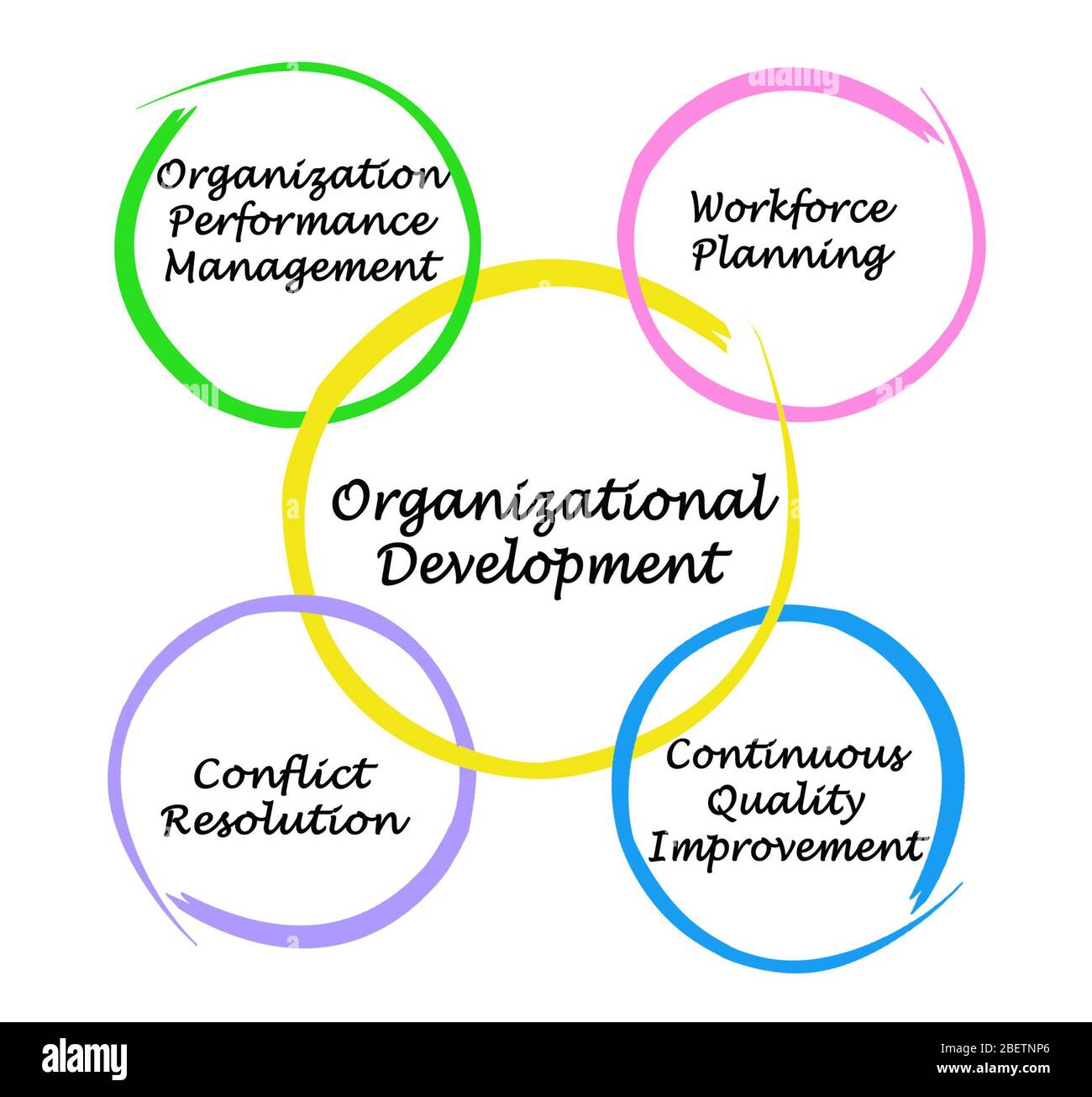 Four Goals of Organizational Development Stock Photo - Alamy Four Goals of Organizational Development Stock Photo - Alamy