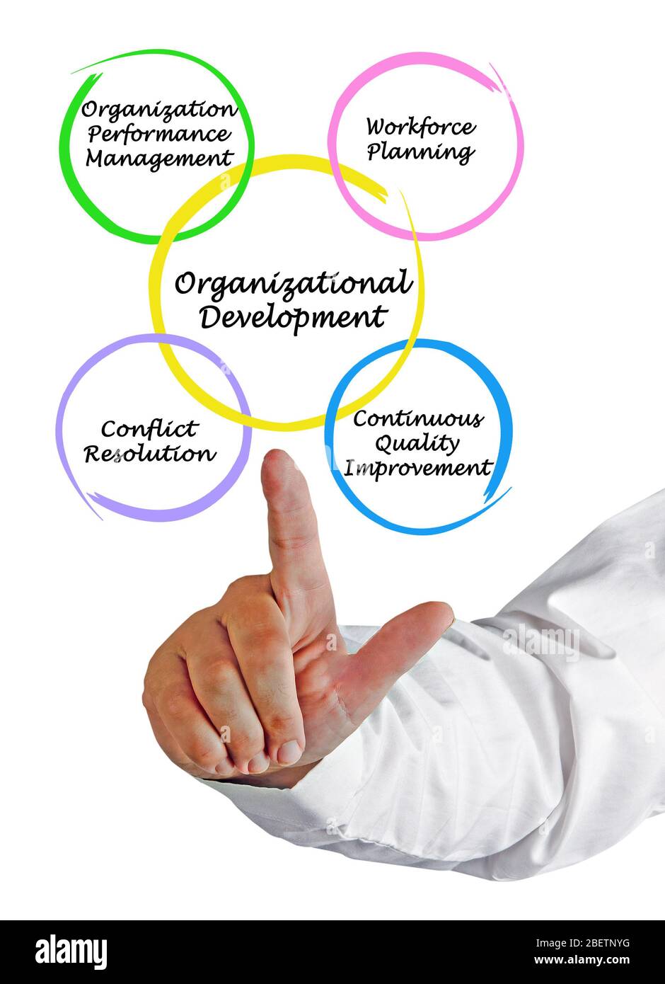 Four Goals of Organizational Development Stock Photo - Alamy