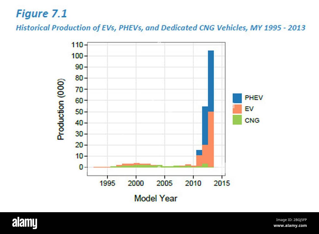 Historical Production of EVs PHEVs and Dedicated CNG Vehicles MY 1995 ...