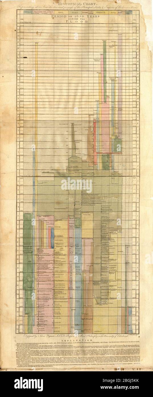 Historical Timeline of the World Stock Photo - Alamy