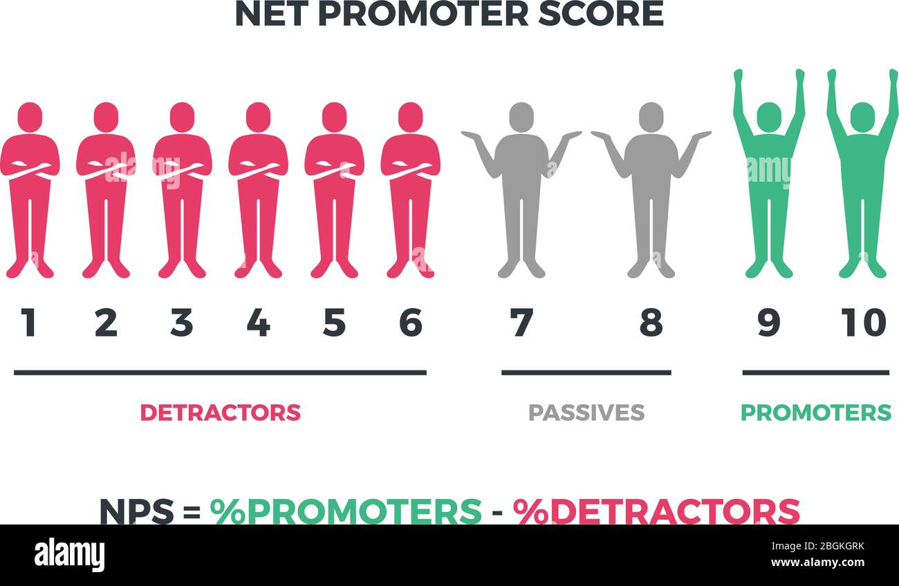 Net promoter score formula for internet marketing. Vector nps ...