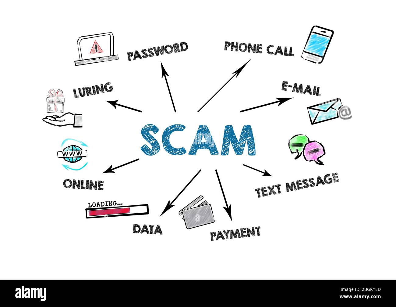 SCAM. Password, E-mail, Payment and Data Concept. Chart with keywords ...