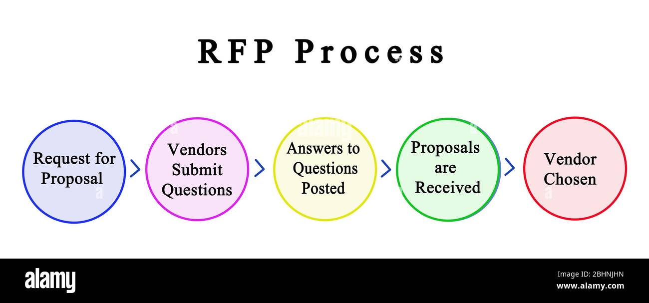 Process of development of request for proposal Stock Photo - Alamy