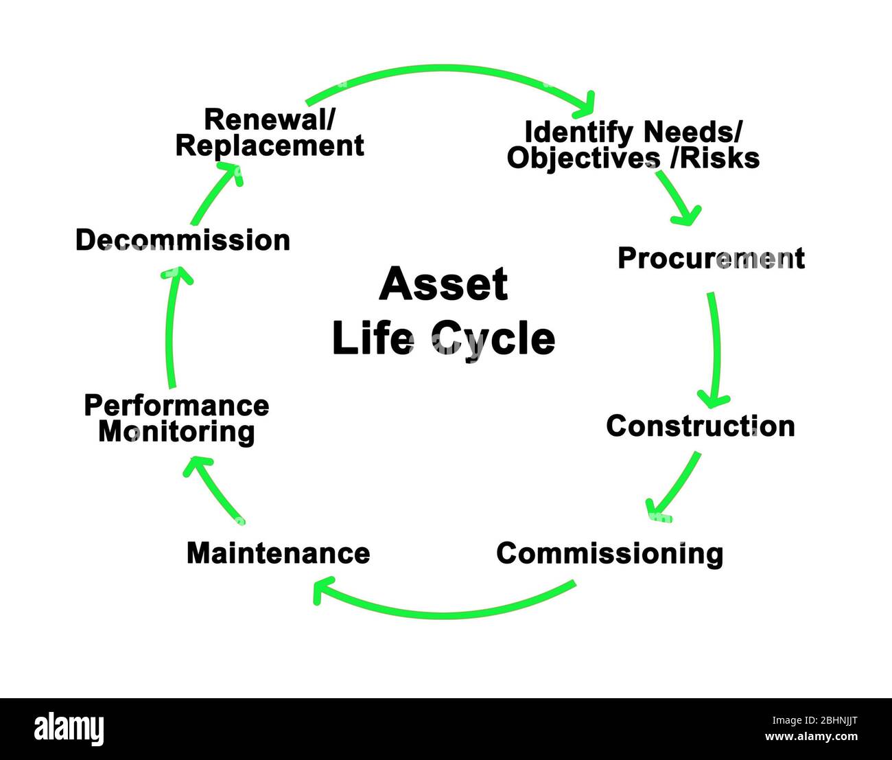 Components of Asset Life Cycle Stock Photo - Alamy