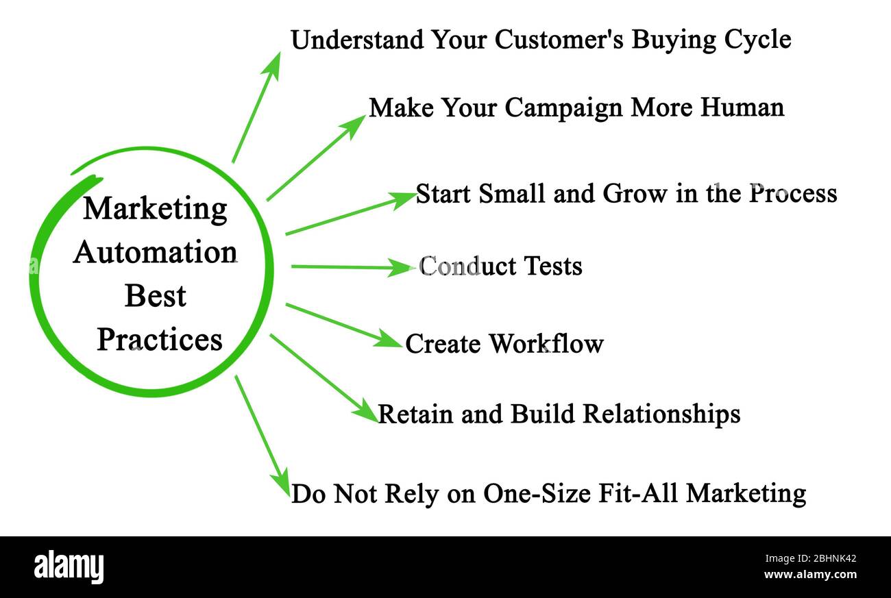 Workflow marketing diagram Cut Out Stock Images & Pictures - Alamy