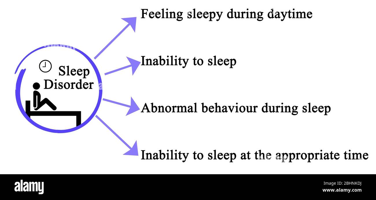 Four Symptoms of Sleep Disorder Stock Photo - Alamy