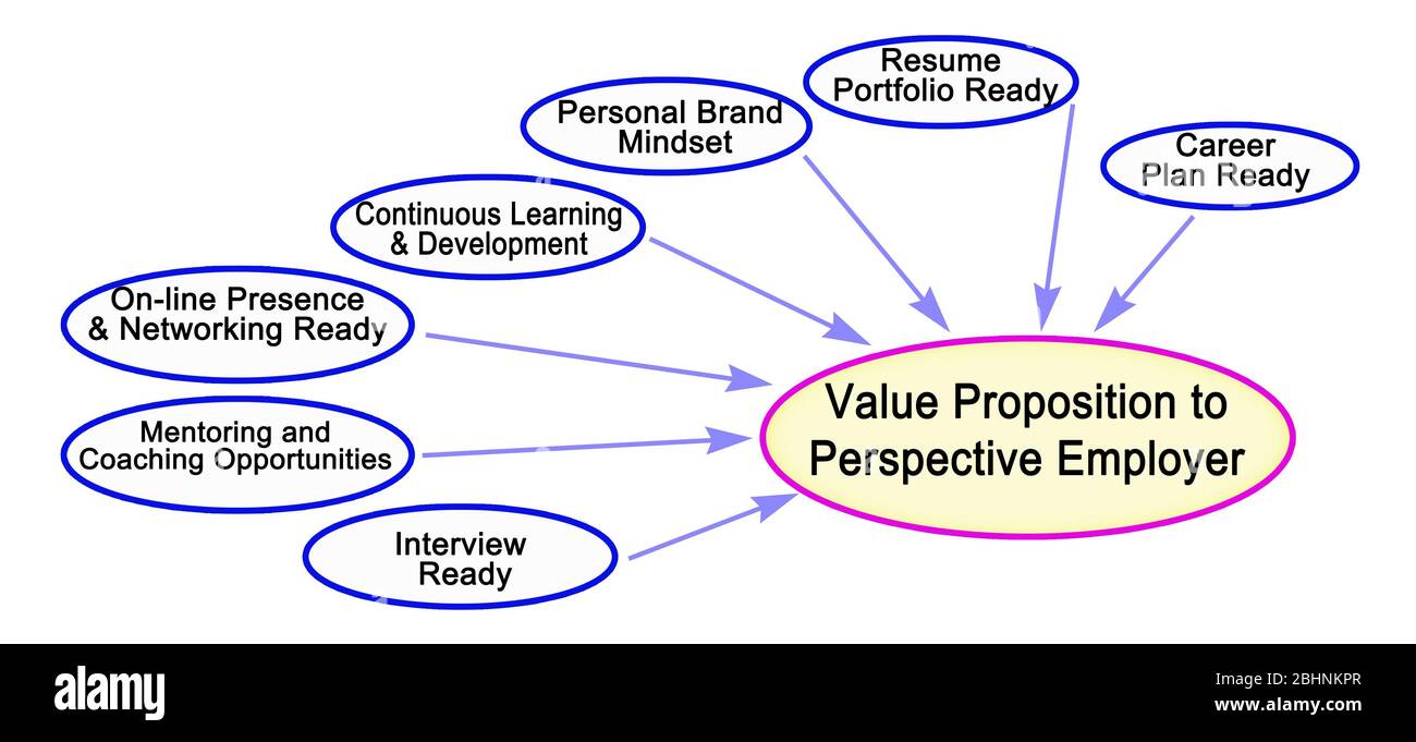 Value Proposition to Perspective Employer Stock Photo - Alamy