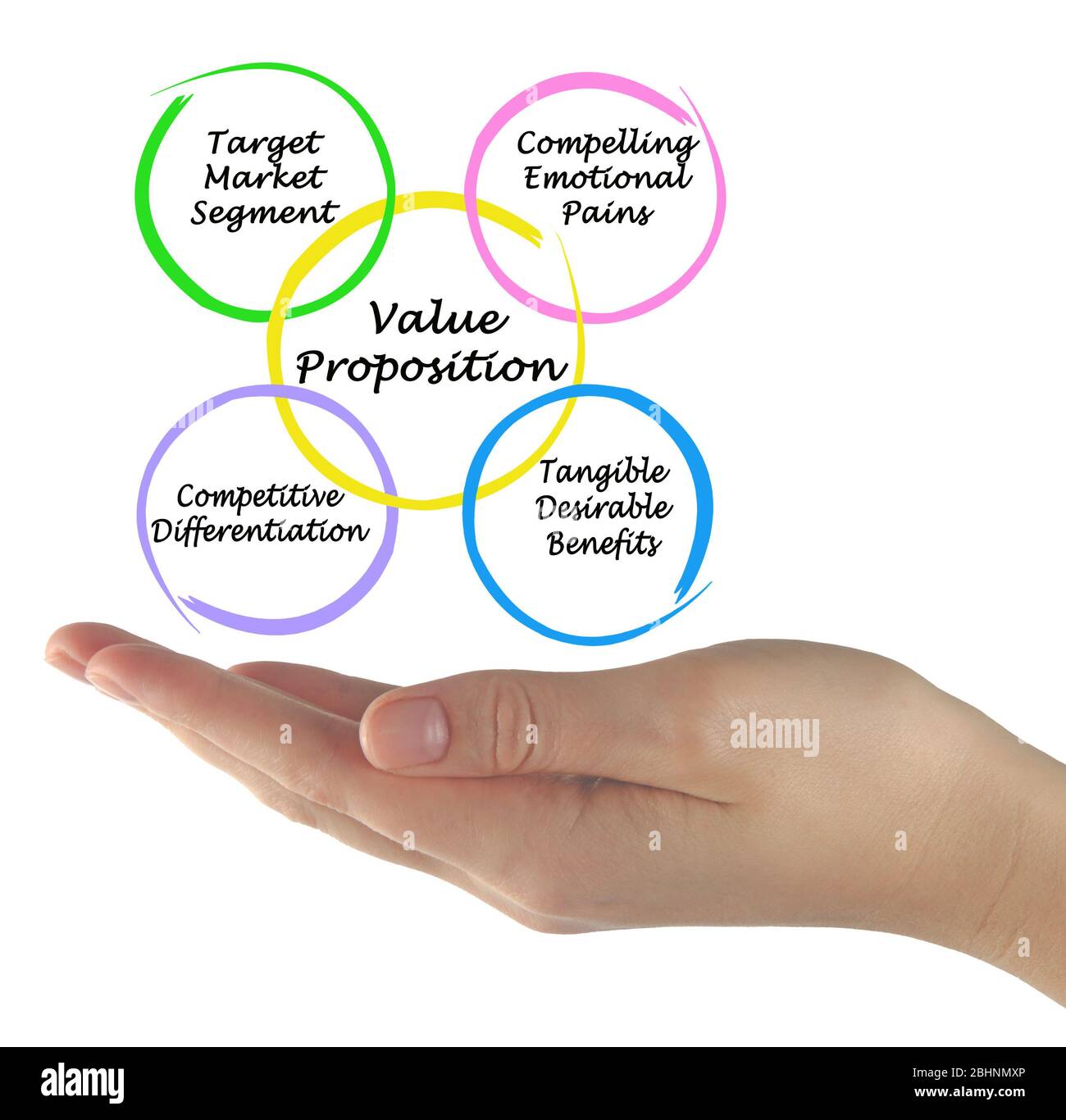 Four Components of Value Proposition Stock Photo - Alamy