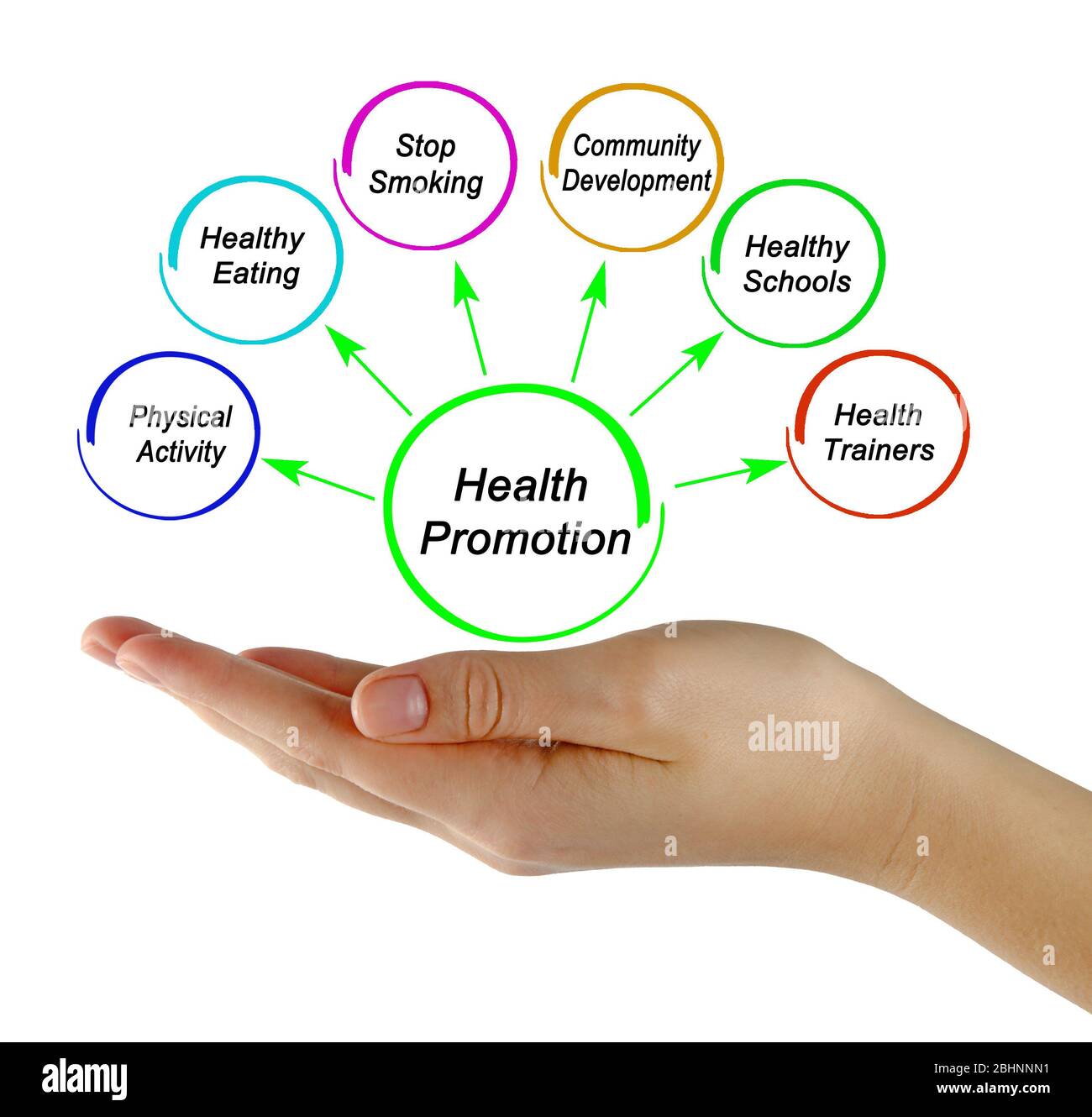 Six Targets Of Health Promotion Stock Photo Alamy Six Targets Of Health Promotion Stock Photo Alamy