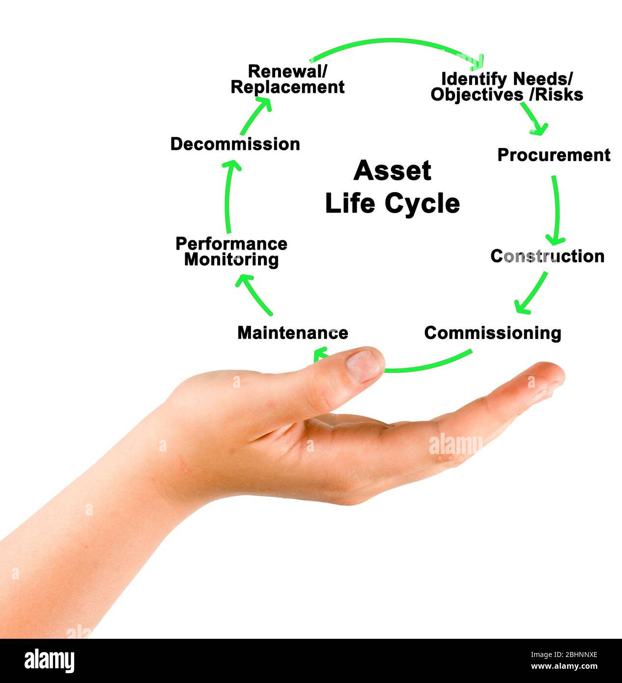 Components of Asset Life Cycle Stock Photo - Alamy Components of Asset Life Cycle Stock Photo - Alamy