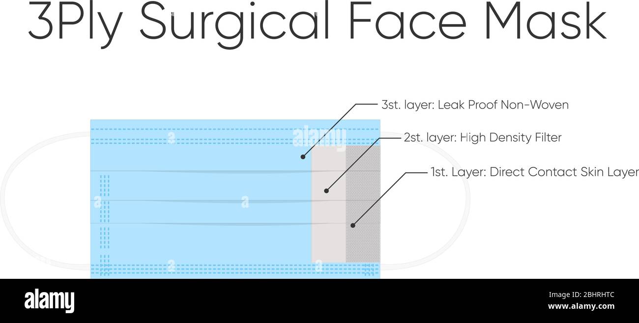 Standard 3 ply mask with three layers and their respective functions ...