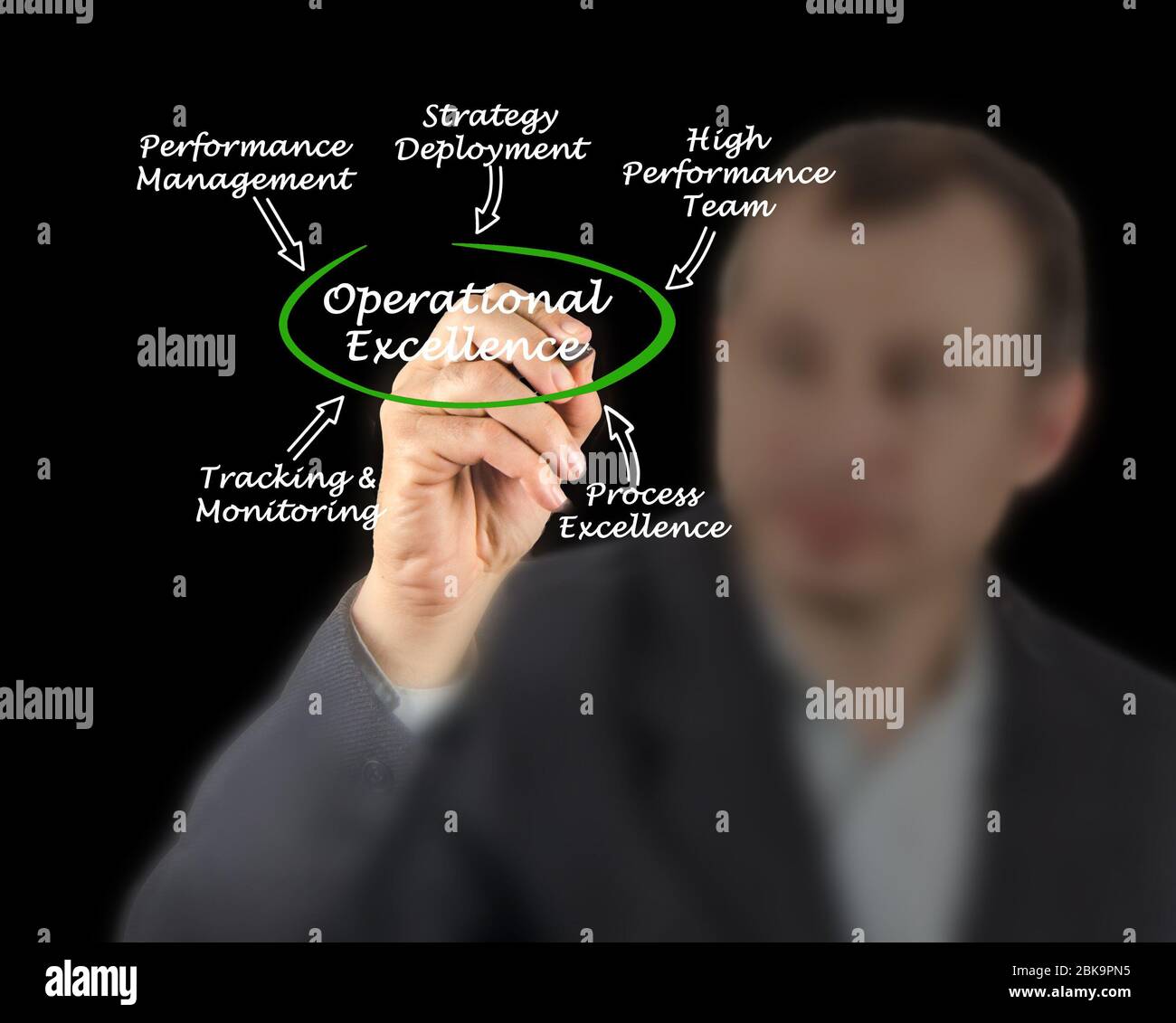 Components of Operational Excellence Stock Photo - Alamy