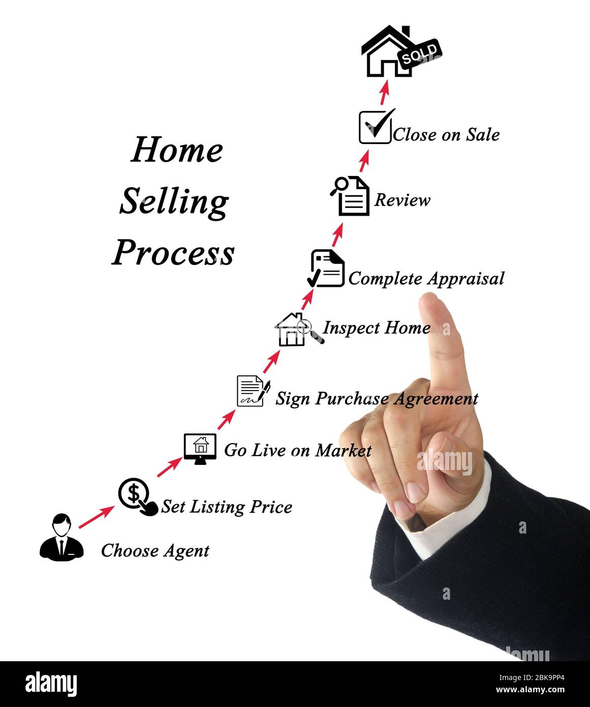 Components of Home Selling Process Stock Photo - Alamy