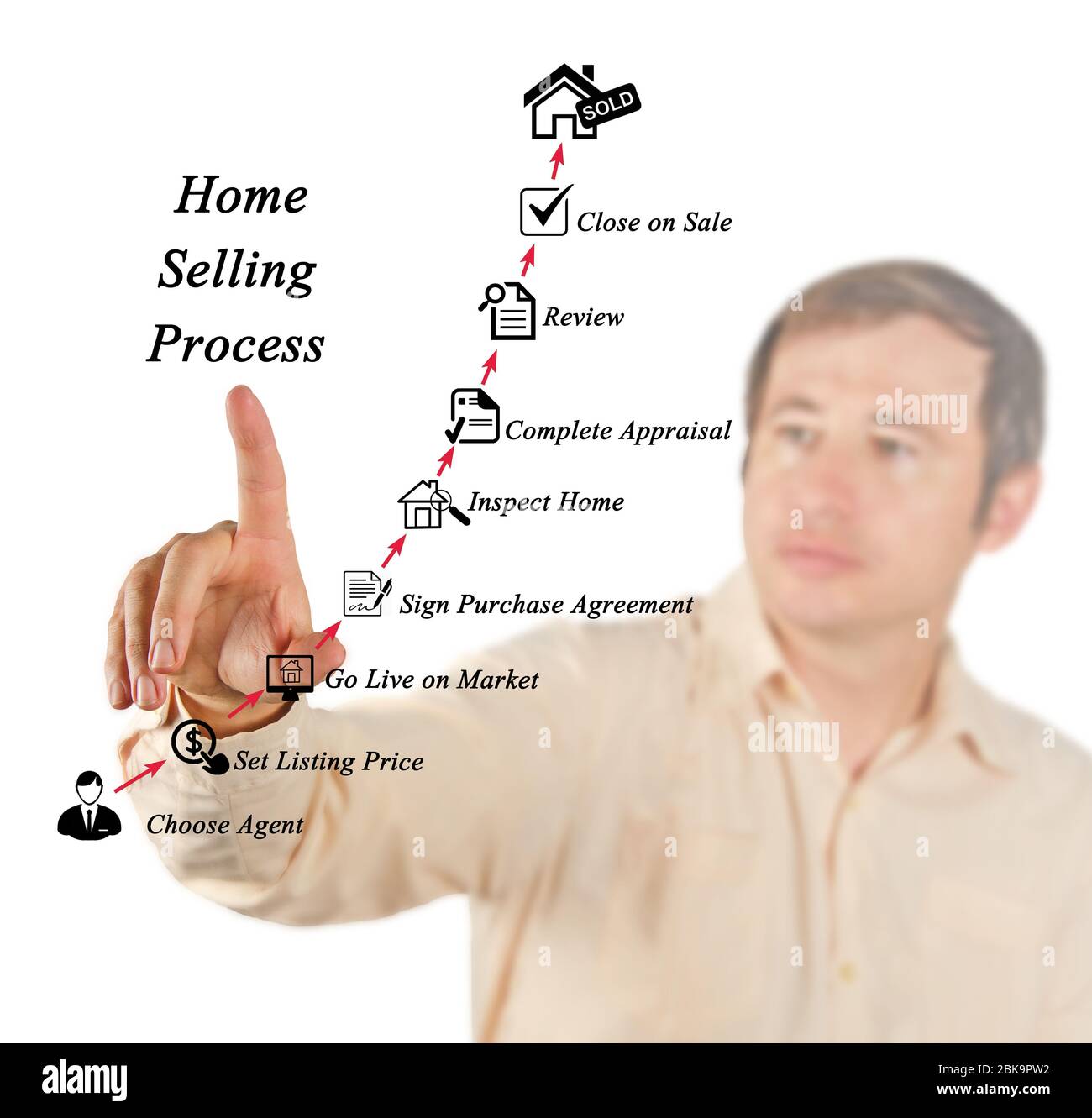 Components of Home Selling Process Stock Photo - Alamy