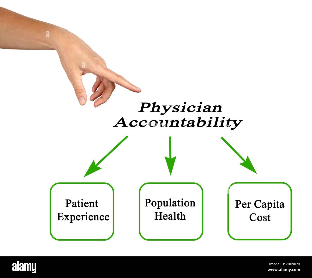 What is affected by Physician Accountability Stock Photo - Alamy