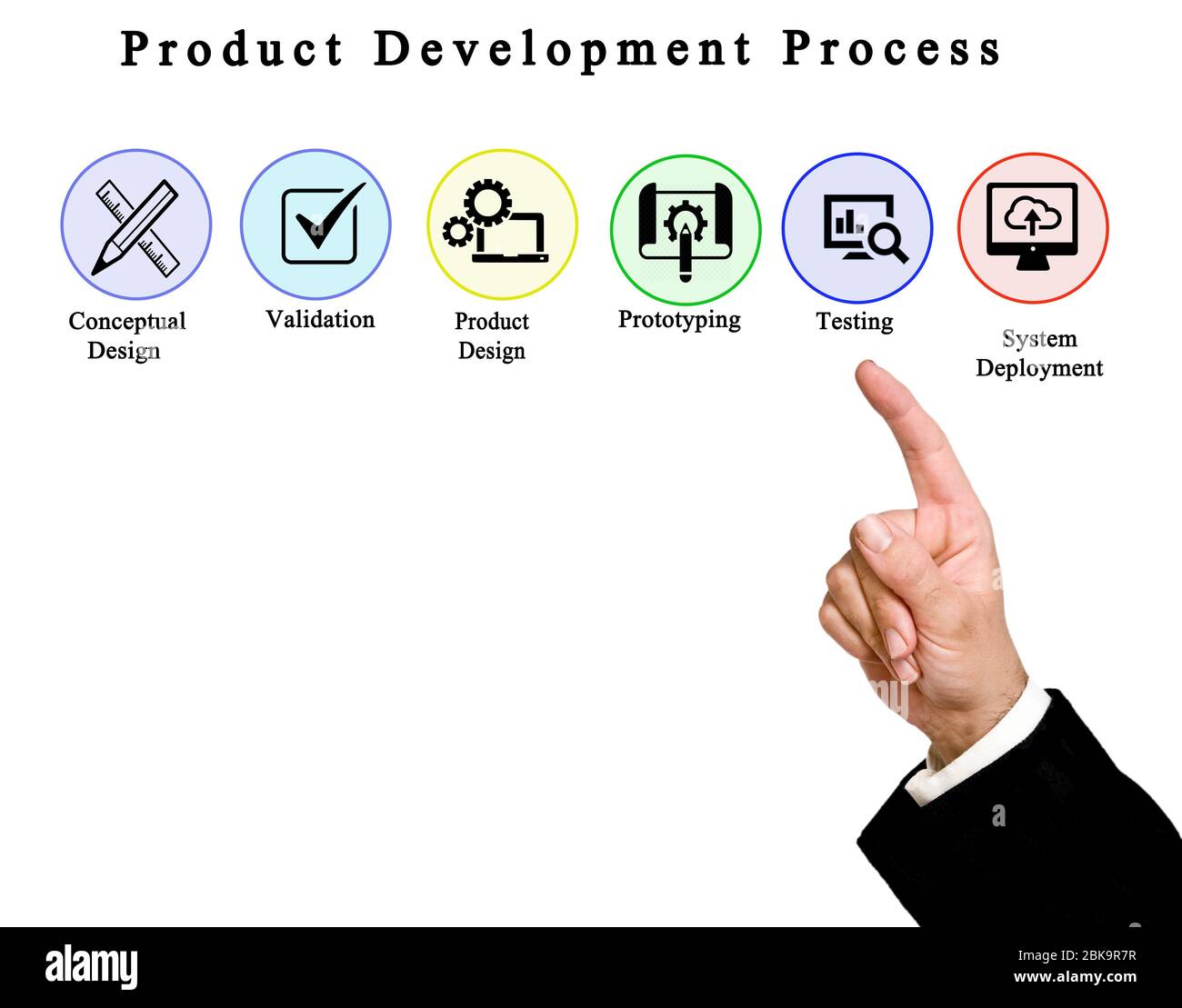Components of Product Development Process Stock Photo - Alamy