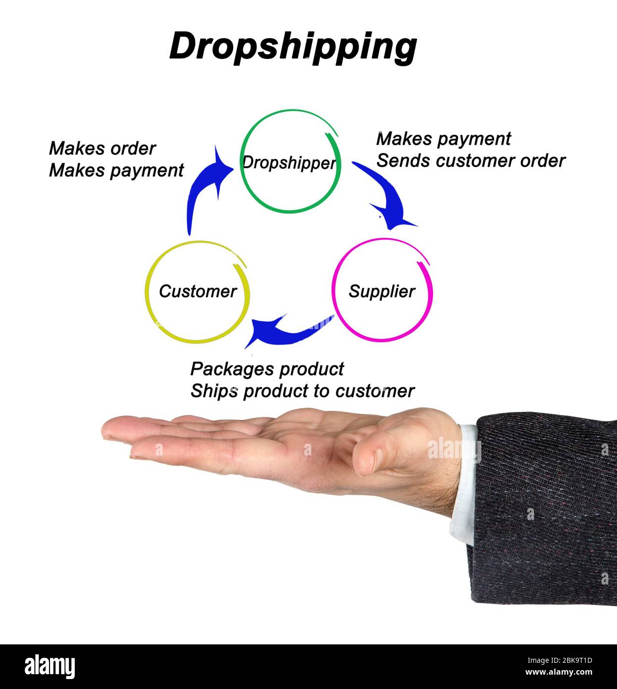 Steps in process of dropshipping Stock Photo - Alamy