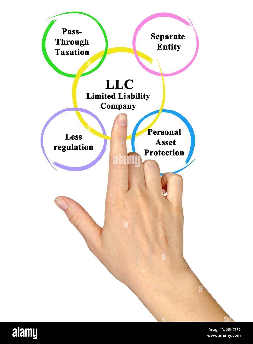 Limited Liability Company (LLC) benefits Stock Photo - Alamy