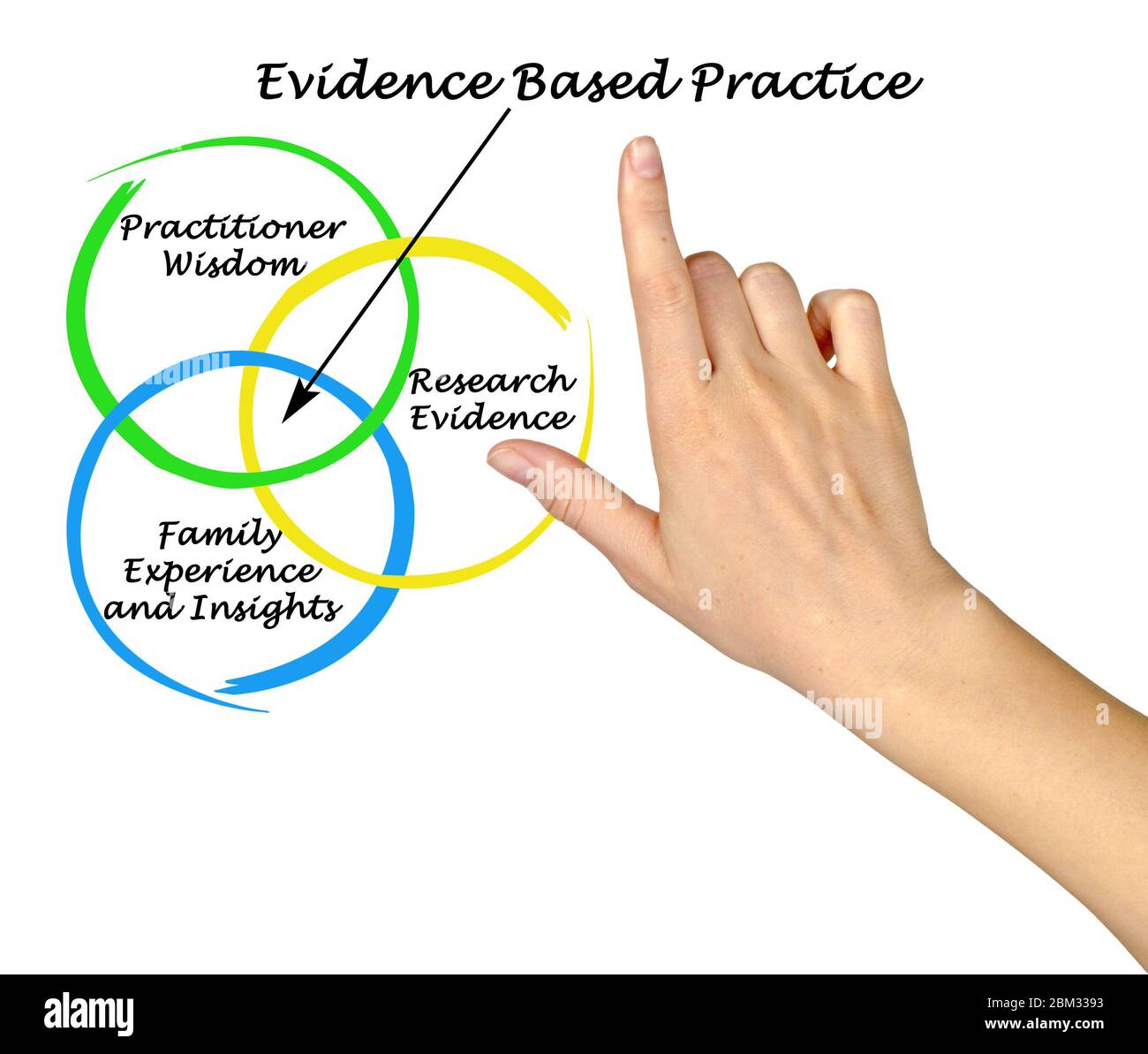 Components of Evidence Based Practice Stock Photo - Alamy