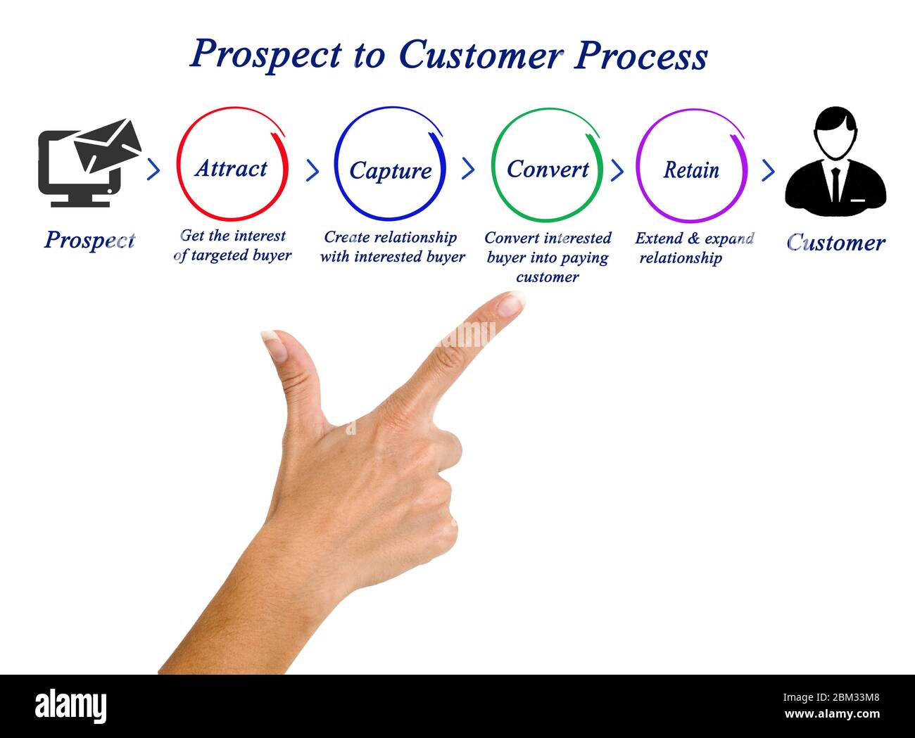 Customer process hi-res stock photography and images - Alamy