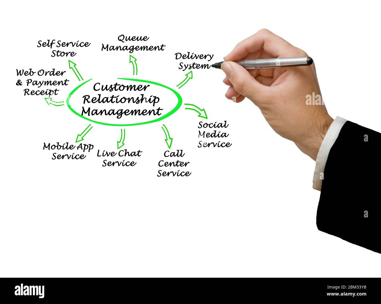 Components of Customer Relationship Management Stock Photo - Alamy