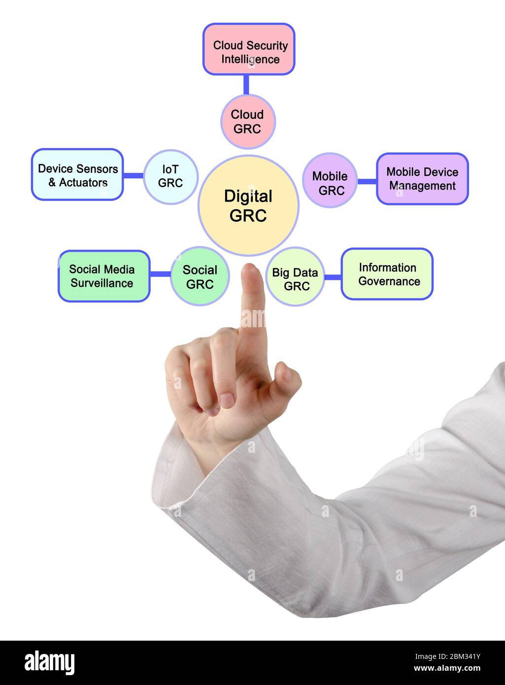 Five applications of digital GRC Stock Photo - Alamy