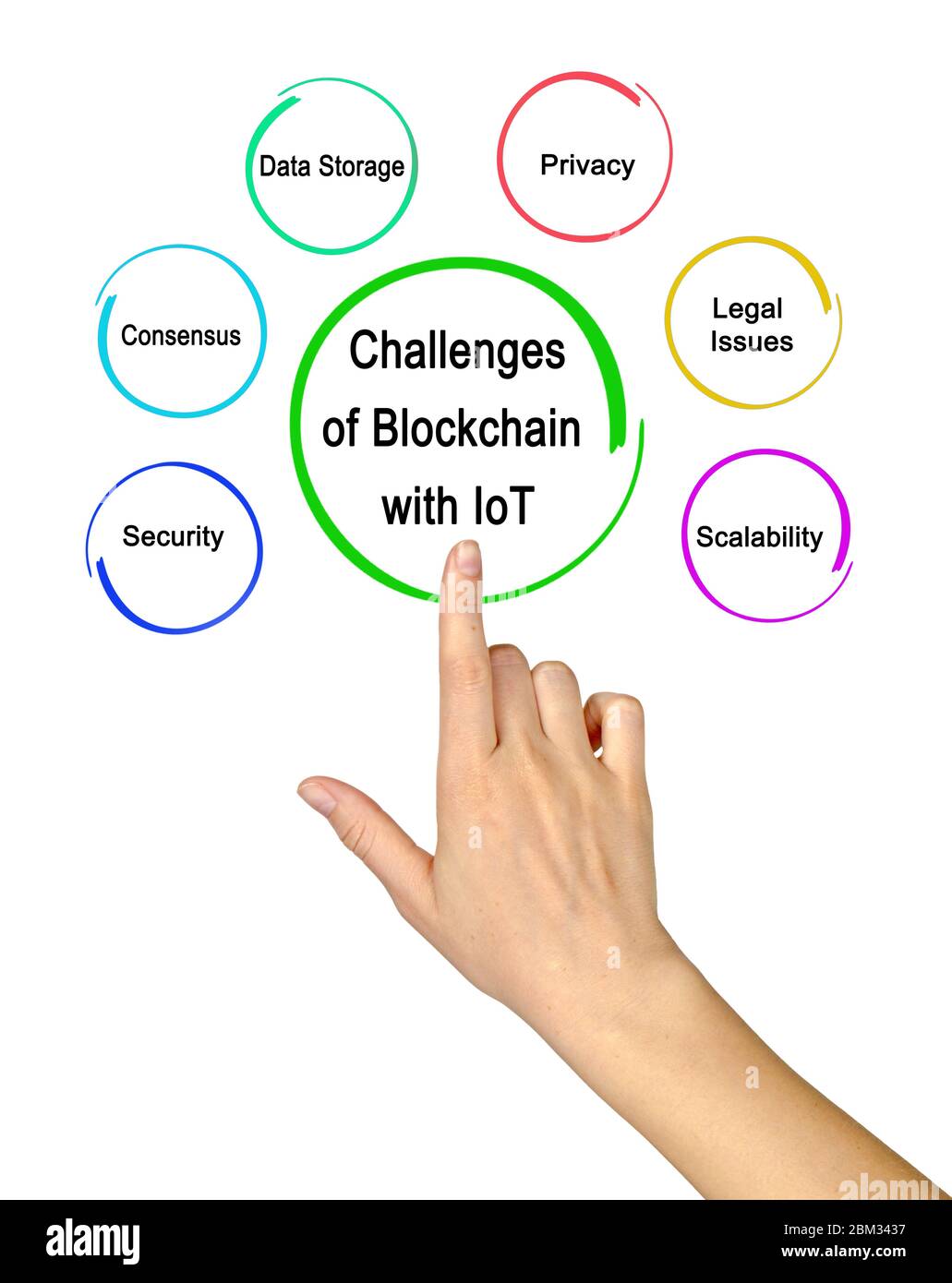 Challenges of Blockchain with IoT Stock Photo - Alamy