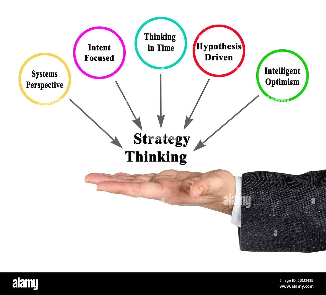 Five Components of Strategy Thinking Stock Photo - Alamy
