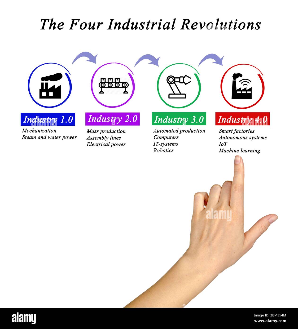 Technological progress: Four Industrial Revolutions Stock Photo - Alamy