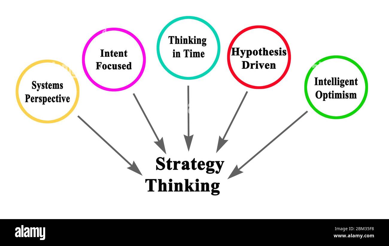 Five Components of Strategy Thinking Stock Photo - Alamy