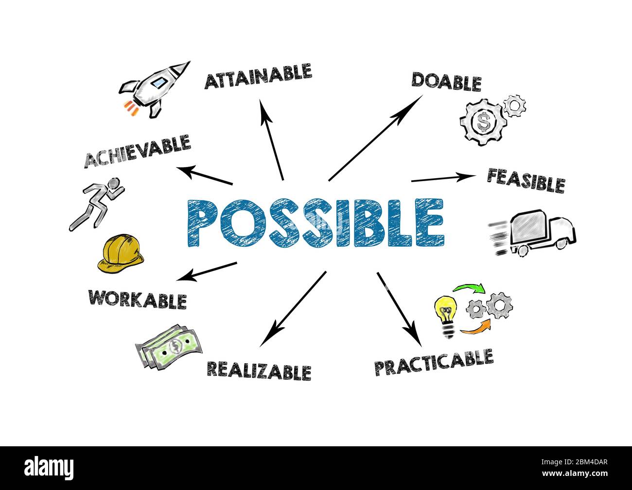 POSSIBLE. Achievable, Doable, Practicable and Workable concept. Chart ...