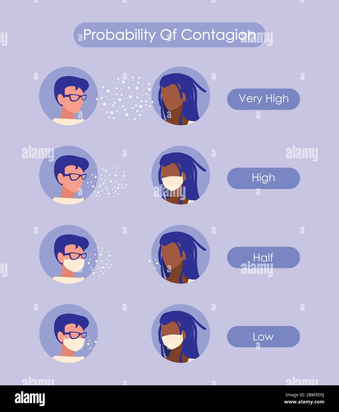 Probability of contagion and men avatars with masks design of Covid 19 ...