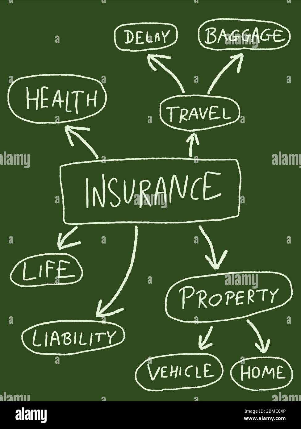 Insurance mind map - doodle graph with types of insurance Stock Vector ...