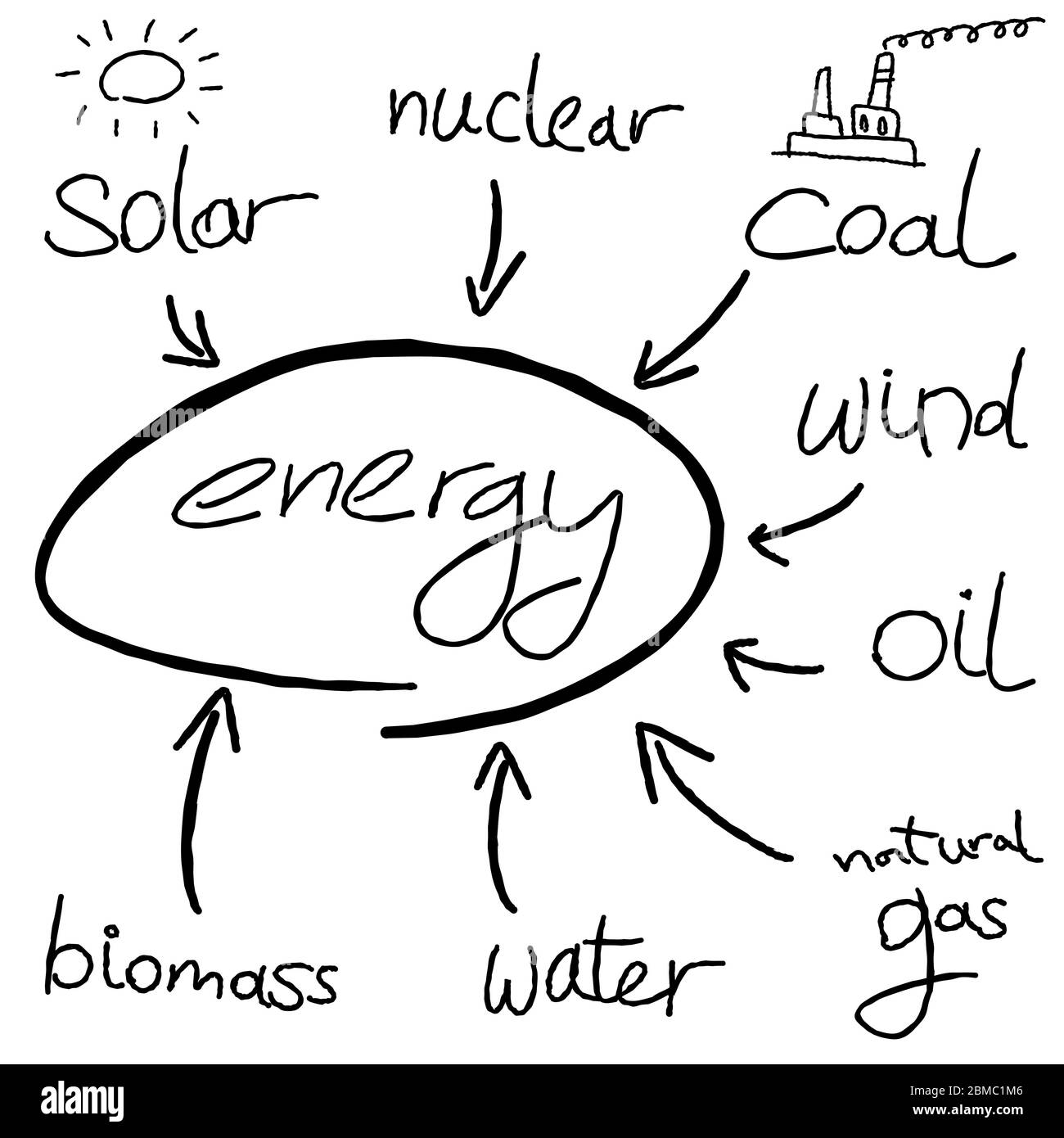 Energy mind map - doodle graph with types of energy generation Stock ...