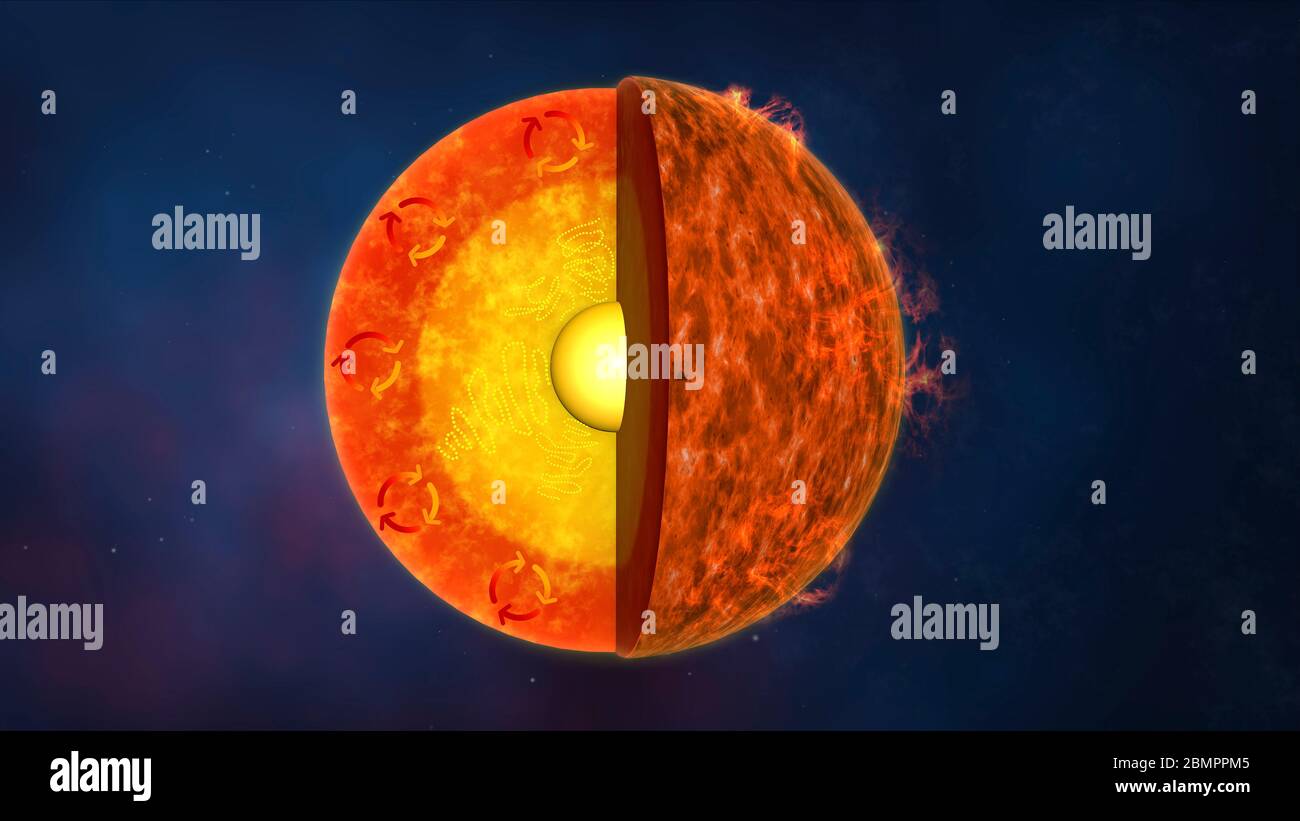 Computer illustration showing the internal structure of the Sun. The ...